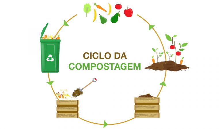 Arquivos compostagem - Blog com Ciência